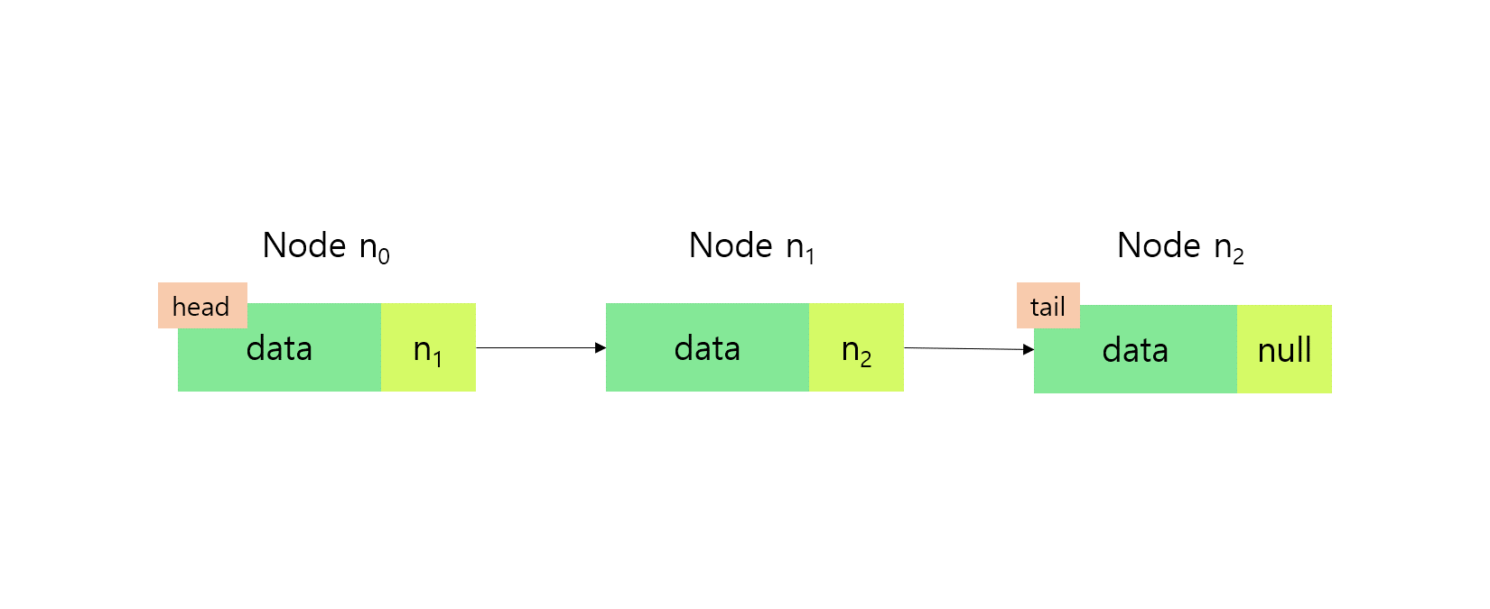 W4 - 자료구조 | Linked List 구현하기